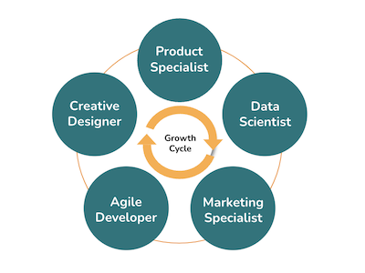 Growth Strategie | Digital Harbor